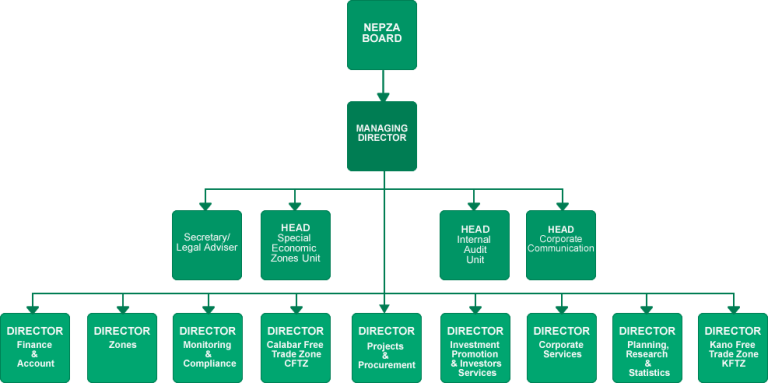 Management Structure (Organogram) – NEPZA
